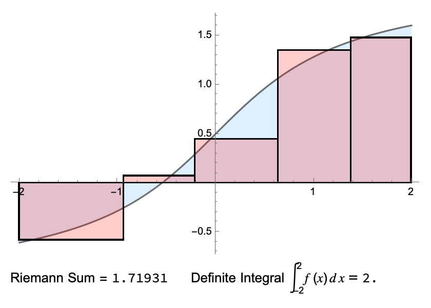 W7-S2 Numerical Integration | 思｜制 - Thinking, lecturing and making